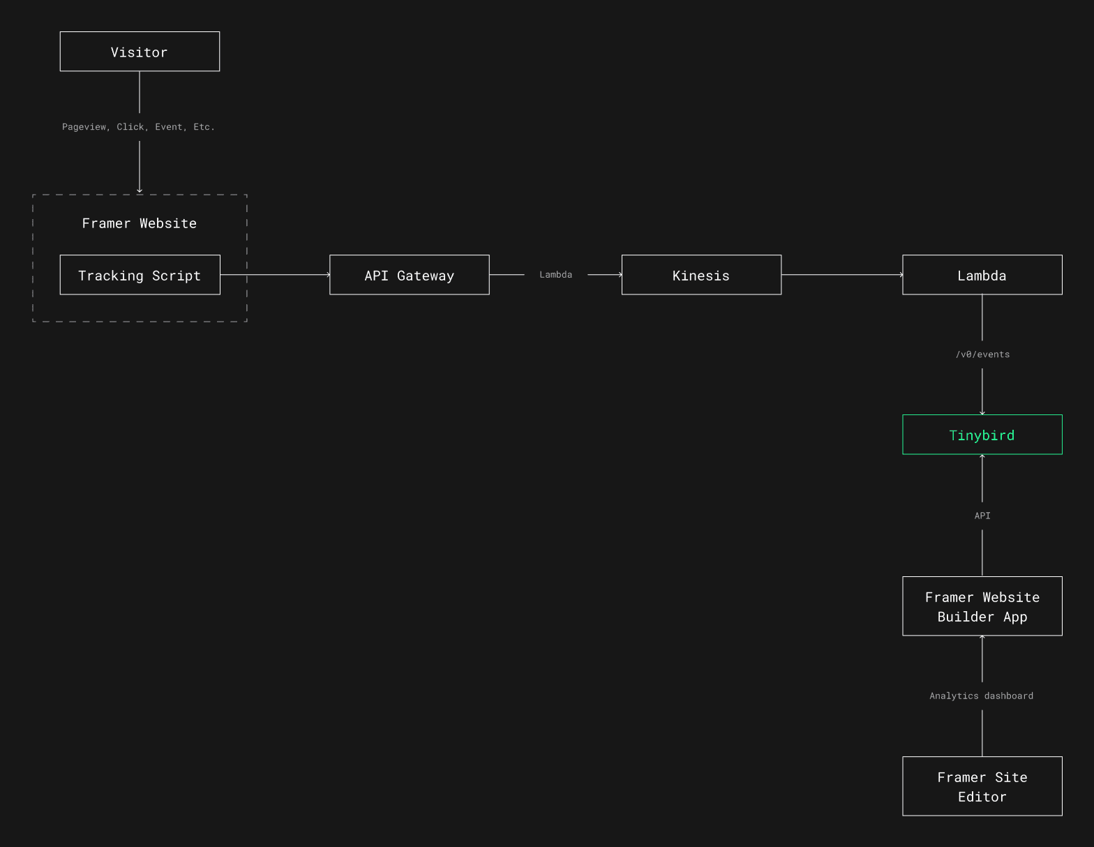 Framer upgrades user‑facing analytics to real‑time with Tinybird