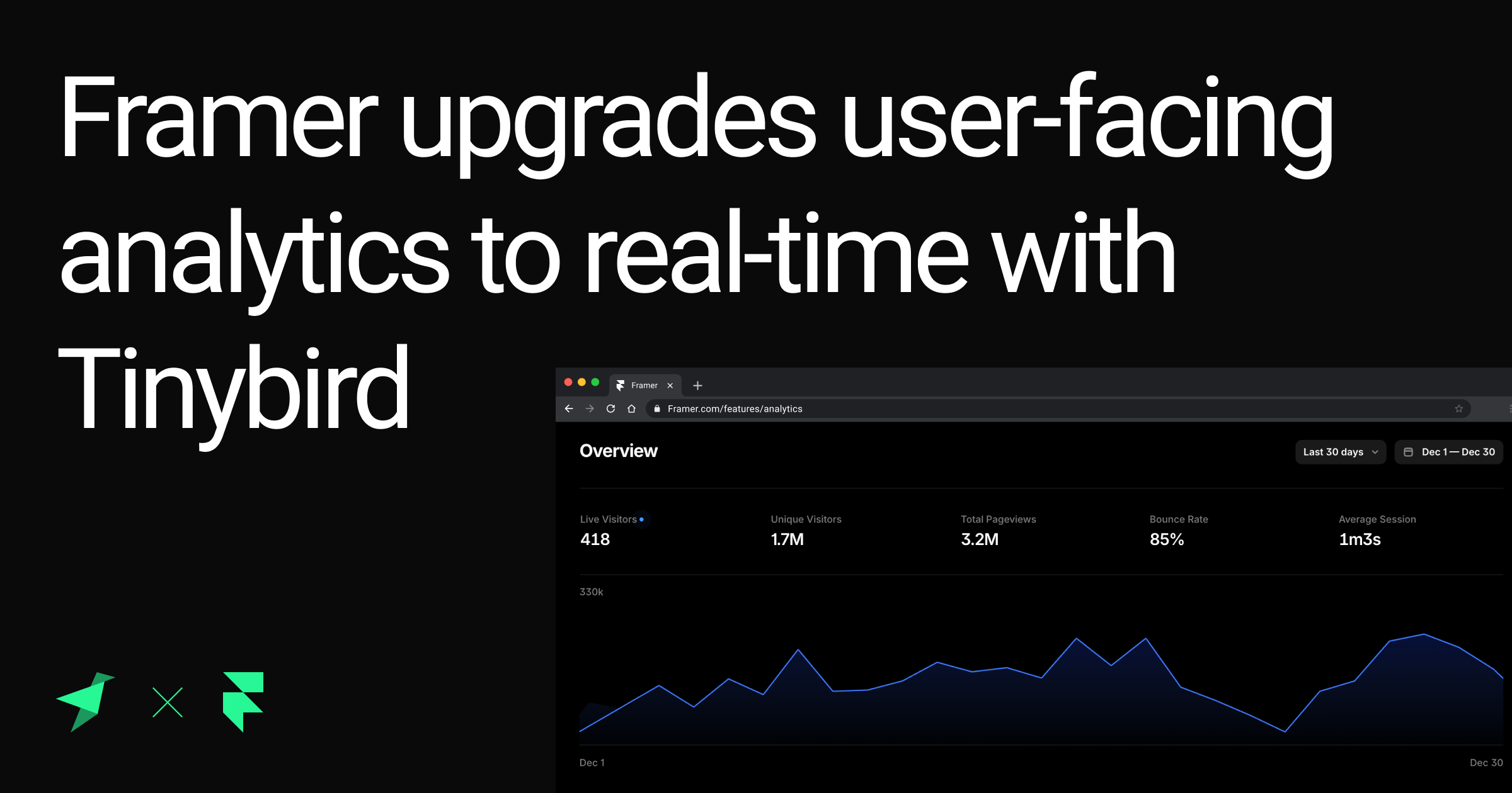Framer upgrades user‑facing analytics to real‑time with Tinybird