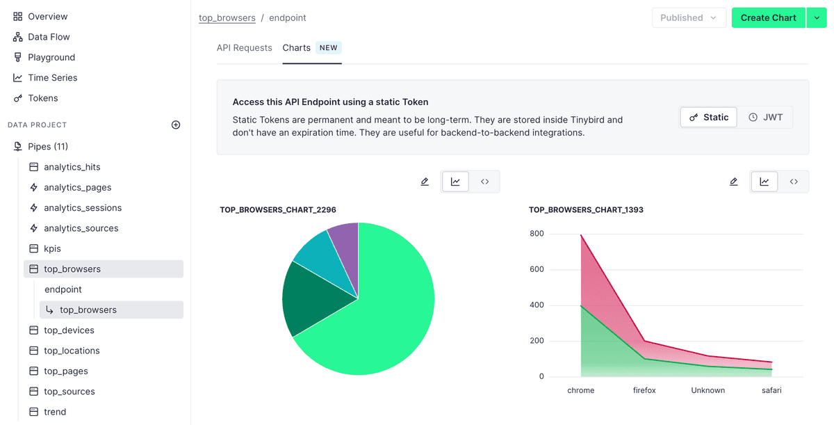 Tinybird Charts: Real-Time Embeddable Charts · Tinybird